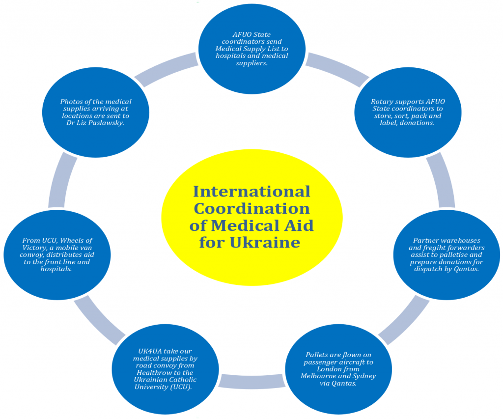 $20 million of medical aid sent to war-raved Ukraine through AFUO ...